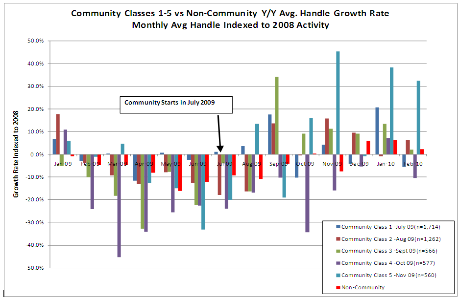 Best Community ROI Usecase: Turning Socialites into Wagerers: TVG’s ...