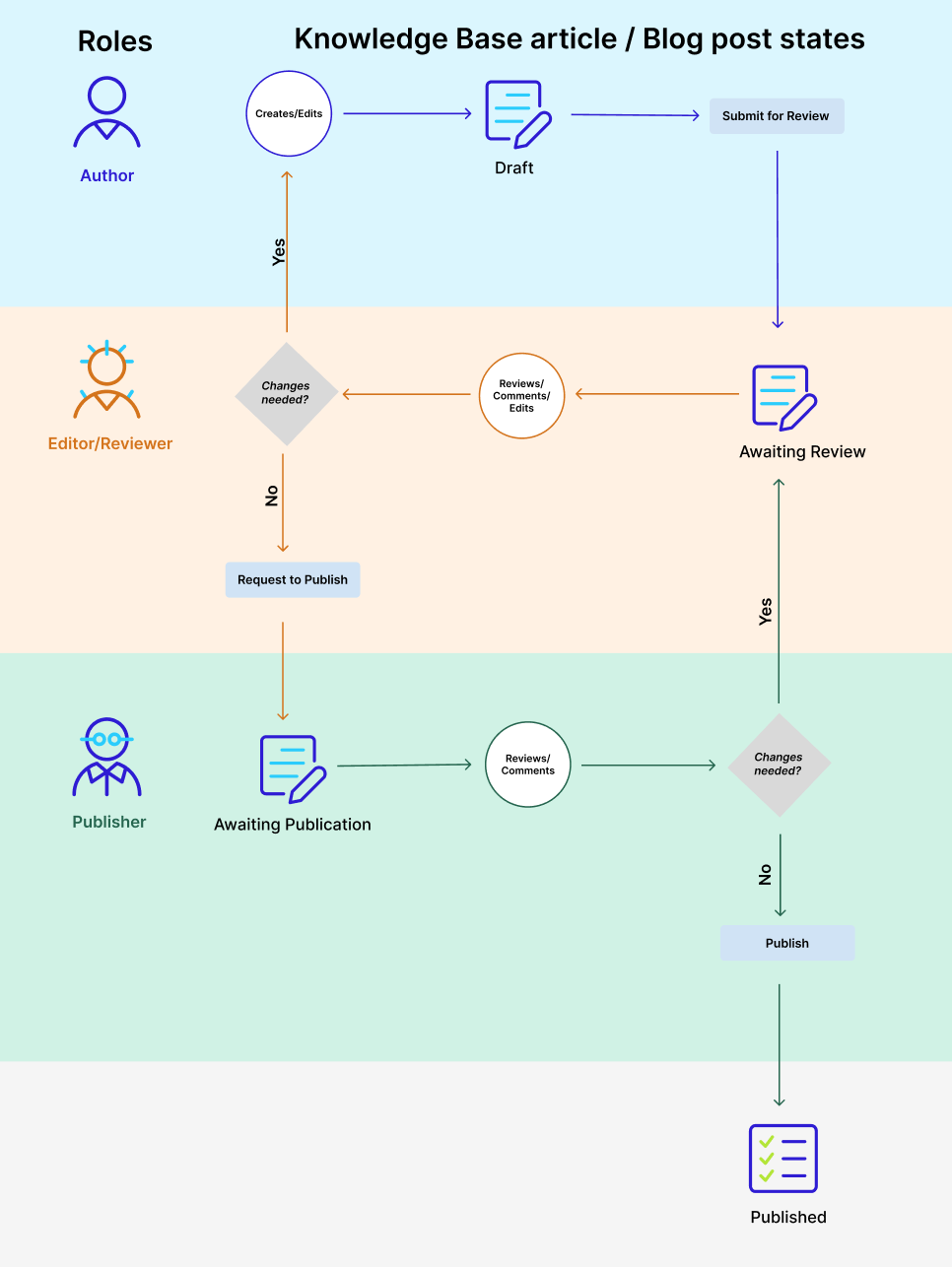Aurora: Overview of Content Workflow and Approval feature for Knowledge Base articles and Blog ...