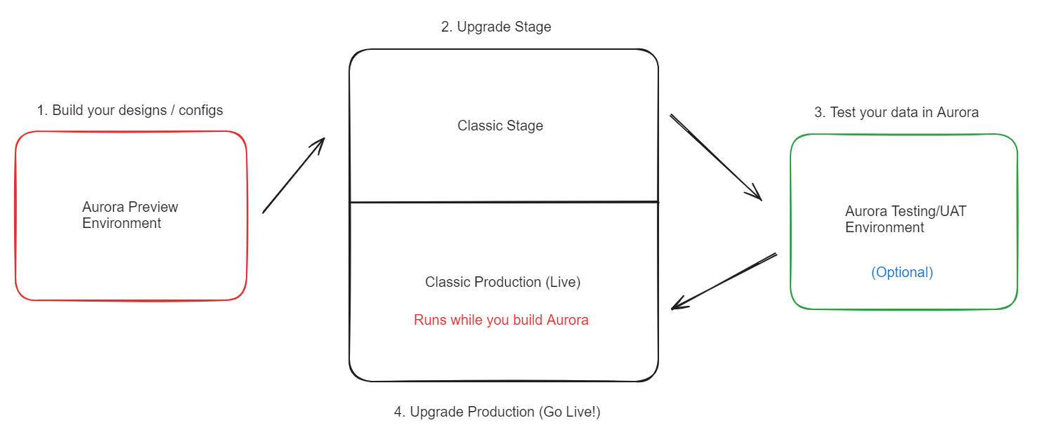 Aurora Upgrade Playbook | Atlas